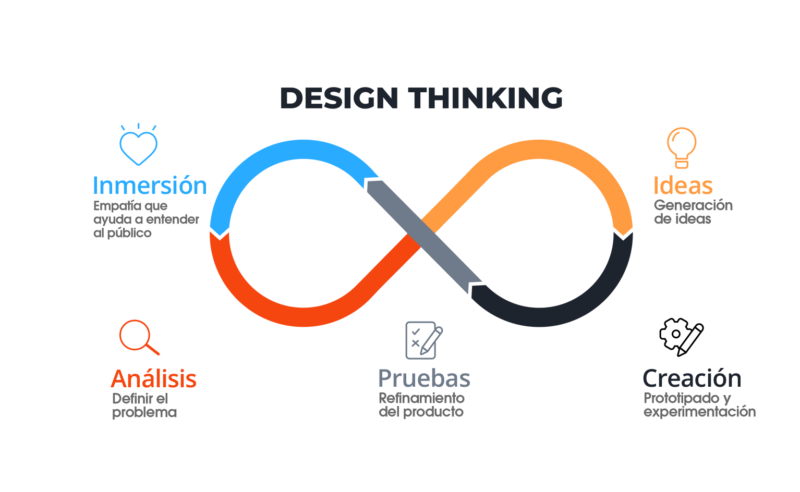 Design thinking, revoluciona tu estrategia de marketing digital